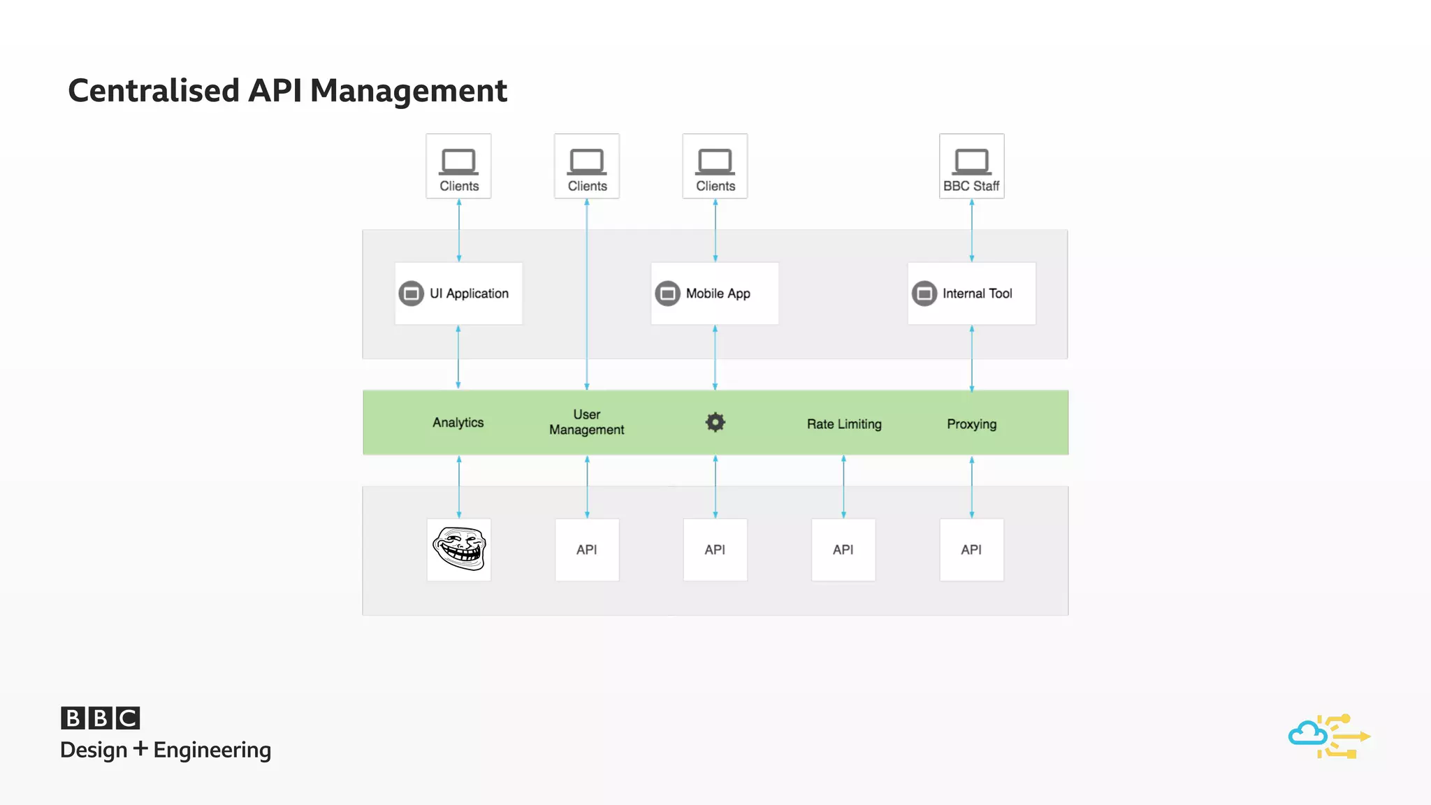 Evolution of API Management in the BBC | PDF | Cloud Computing | Internet