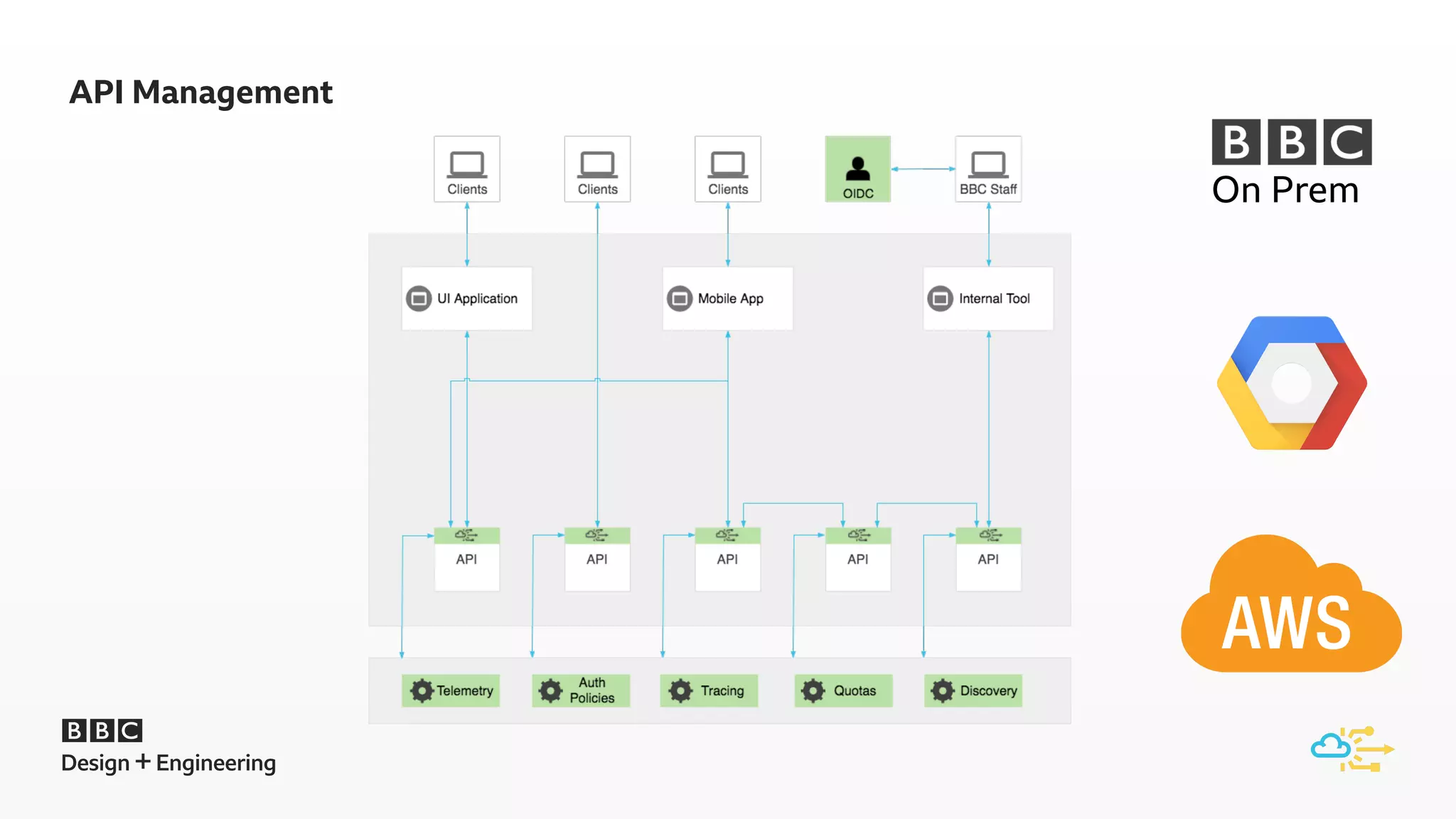 Evolution of API Management in the BBC | PDF | Cloud Computing | Internet