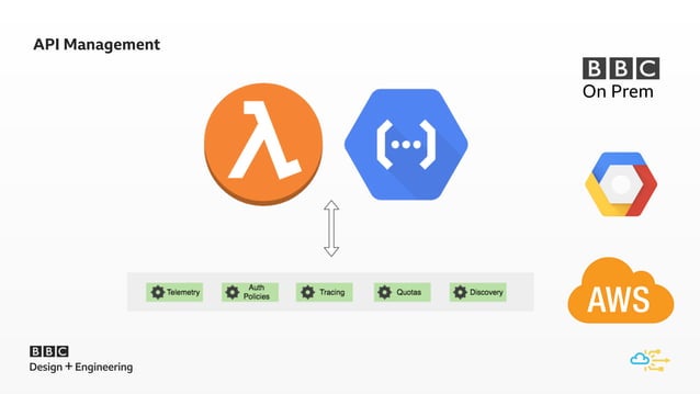 Evolution of API Management in the BBC | PDF | Cloud Computing | Internet