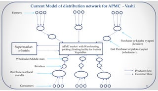 Evolution of APMC supply chain | PDF