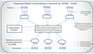 Evolution of APMC supply chain | PDF