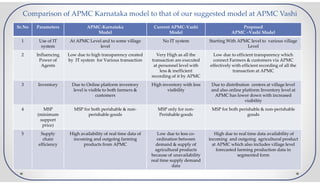 Evolution of APMC supply chain | PDF