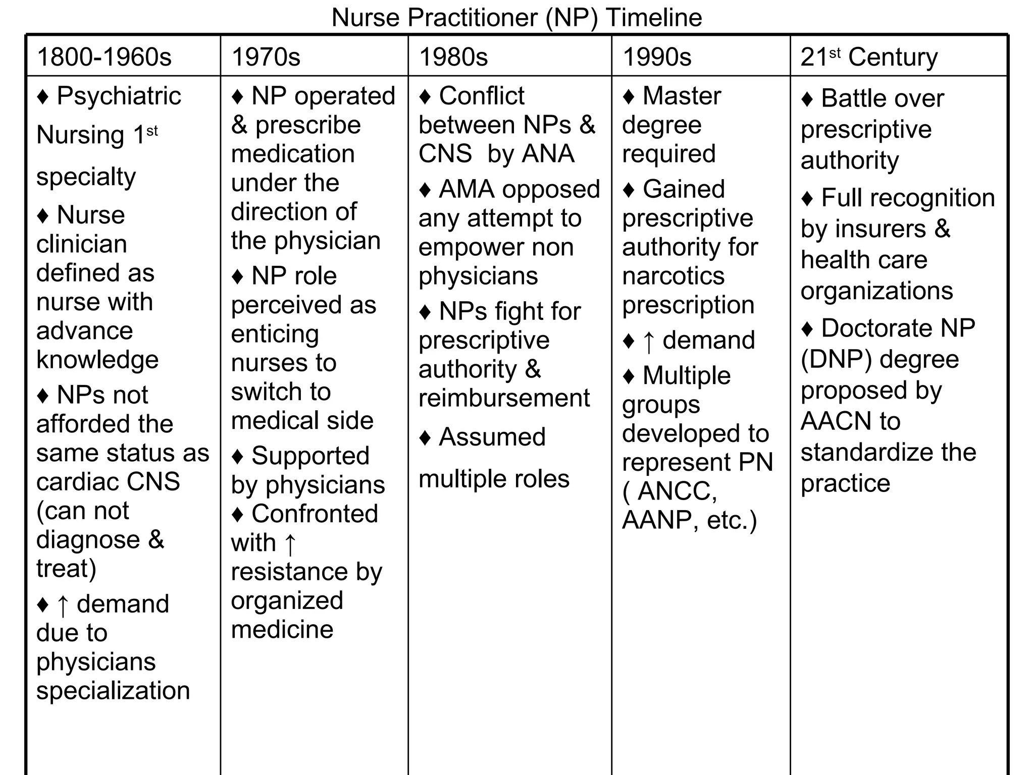Evolution of APN | PPT
