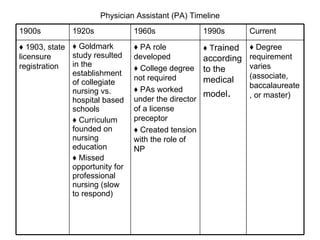 Evolution of APN | PPT
