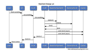 Evolution of platform architecture | PPT