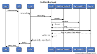 Evolution of platform architecture | PPT