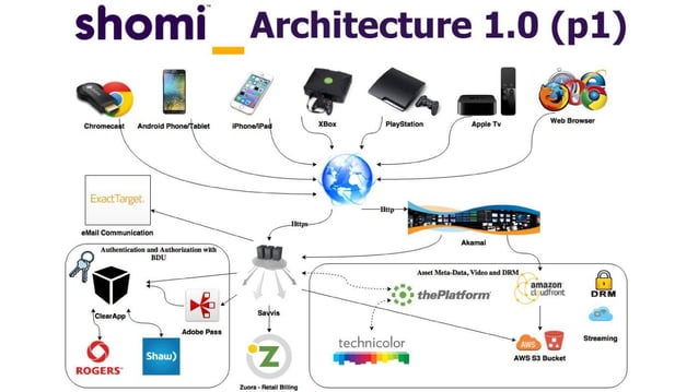 Evolution of platform architecture | PPT