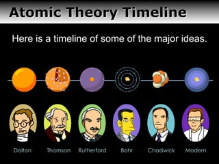 EvolutionOfAtomicModel.pdf