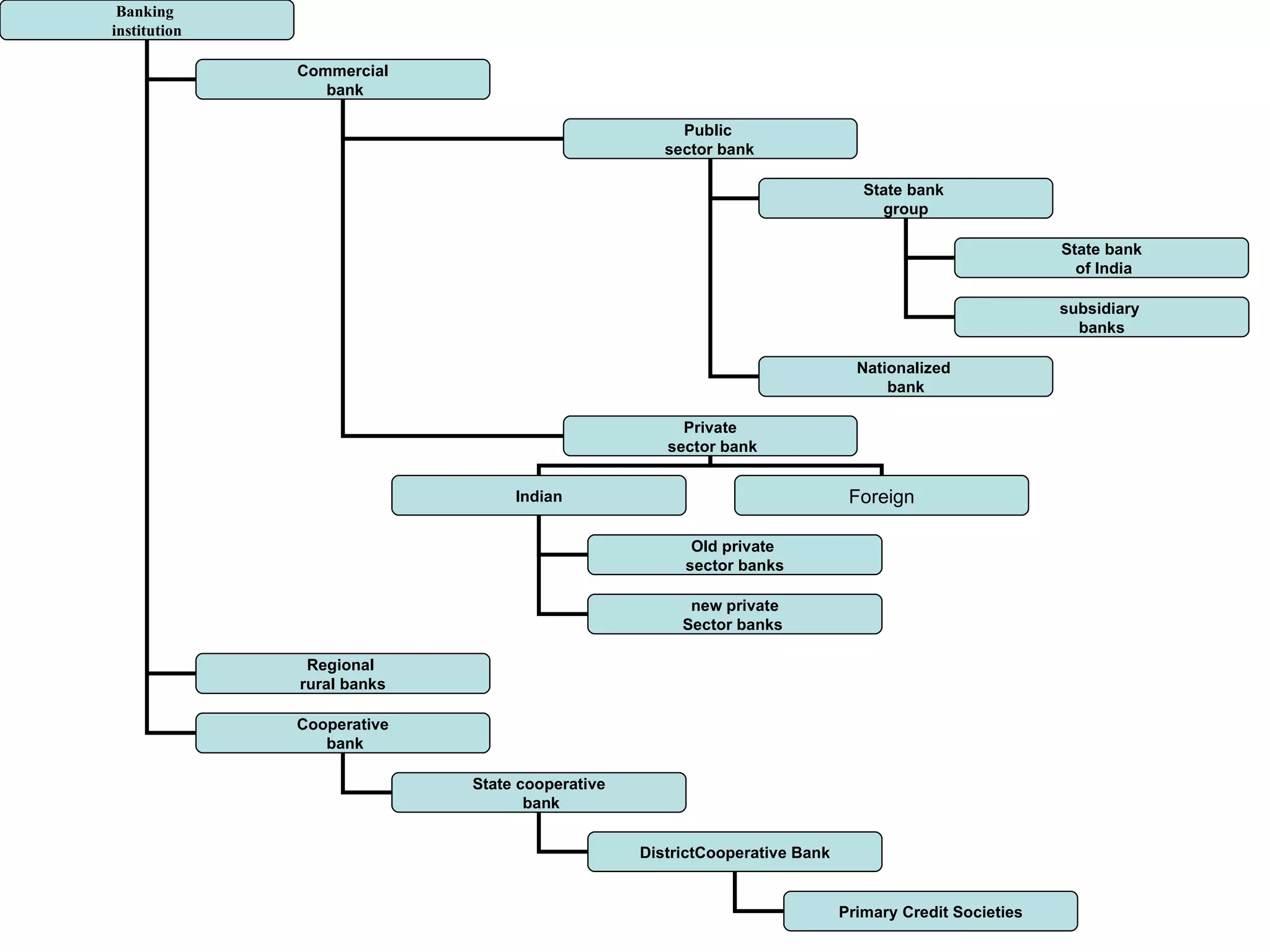 Evolution of banking | PPT