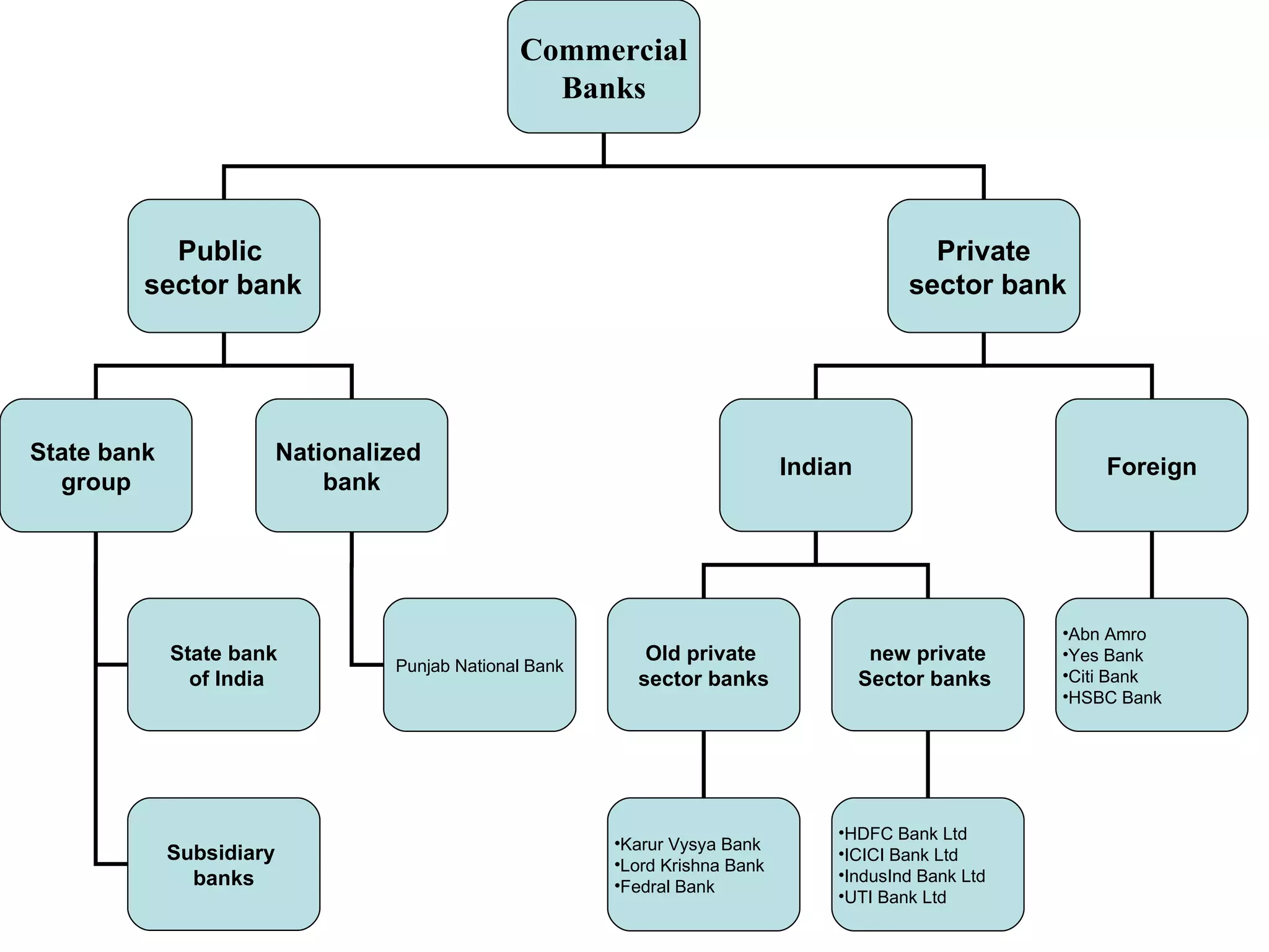 Evolution of banking | PPT