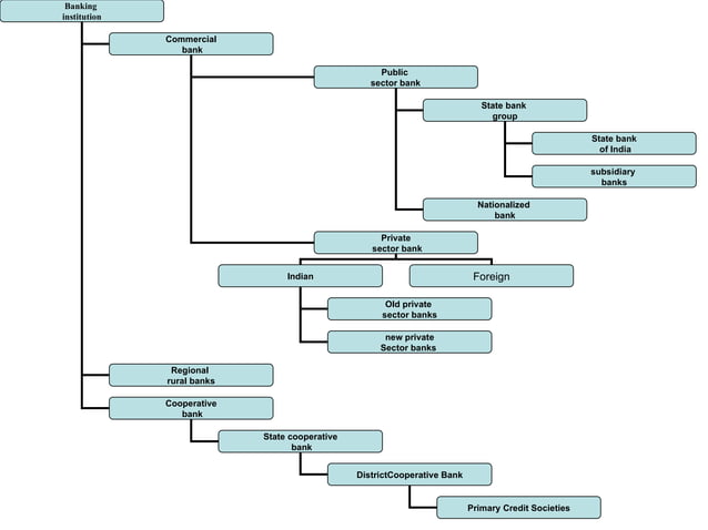 Evolution of banking | PPT | Business Banking & Finance | Business