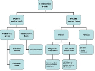 Evolution of banking | PPT