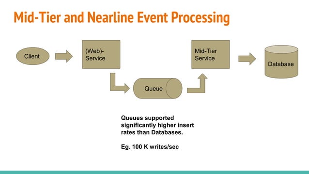 Evolution of Big Data Messaging | PPT