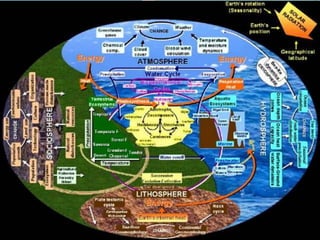 Evolution of biosphere and cryosphere | PPTX
