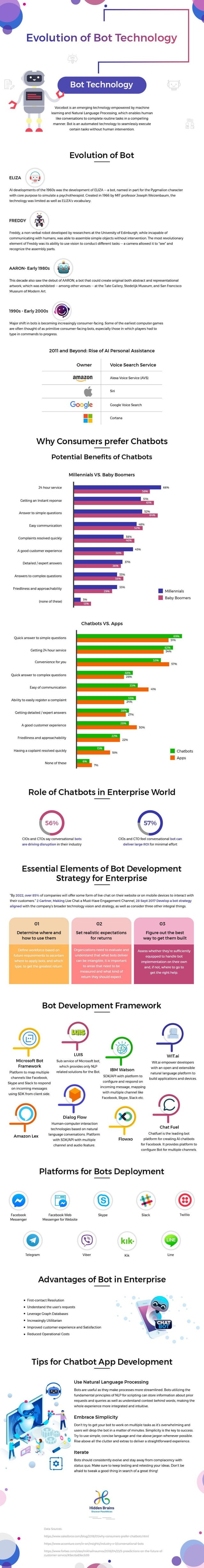 Evolution of bot technology | PDF