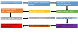 EVOLUTION OF BRACKETS from basic to advanced | PPTX