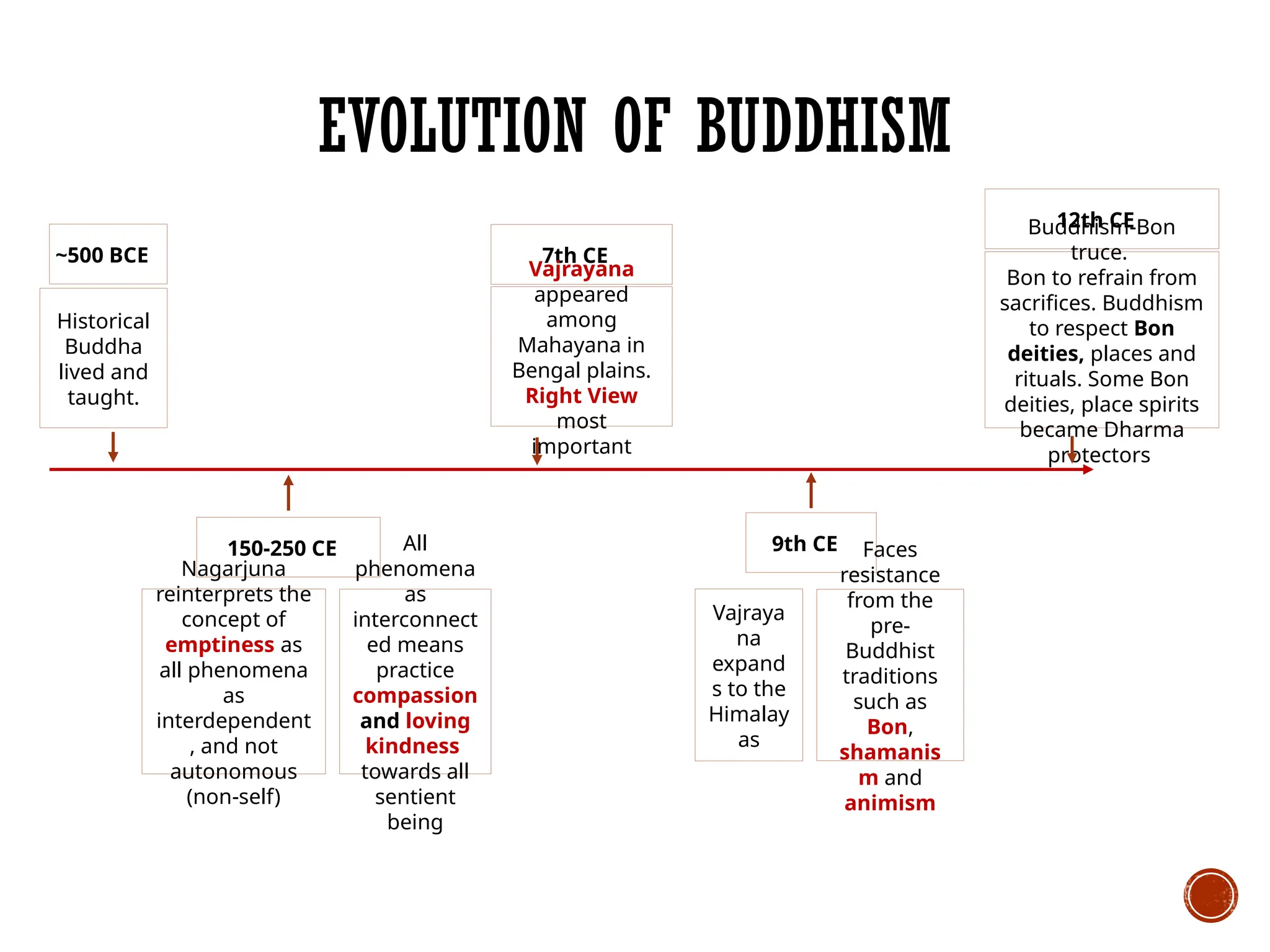 Evolution of Buddhism from Theravada to Vajrayana.pptx