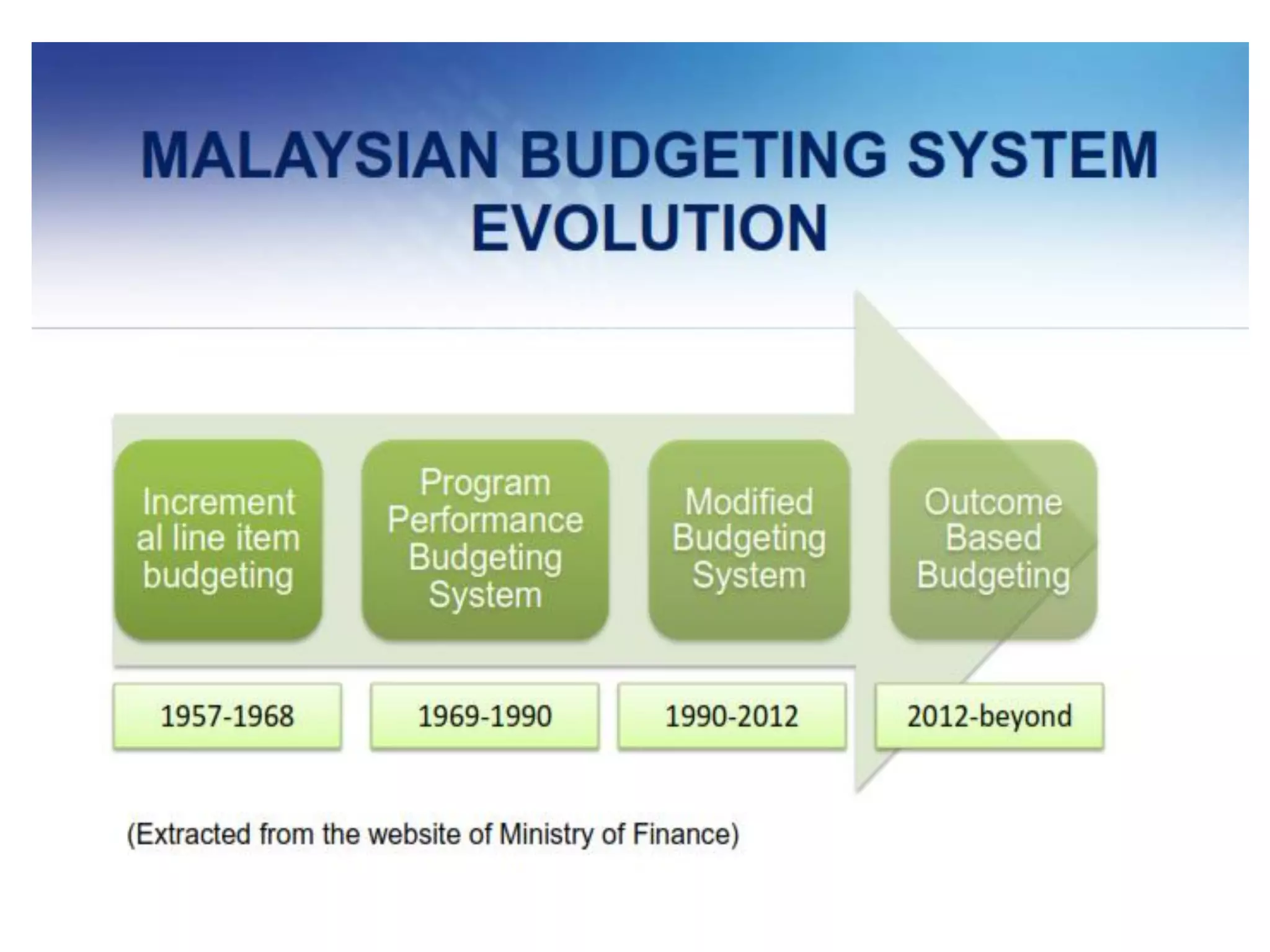 Evolution of budgeting system in malaysia presentation (3 nov 3pm edit ...