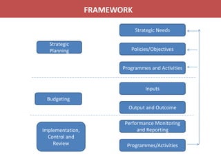 Evolution of budgeting system in malaysia presentation (3 nov 3pm edit ...