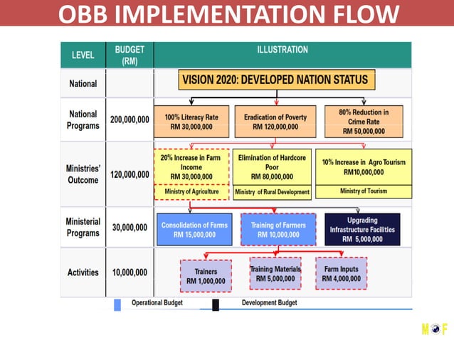 Evolution of budgeting system in malaysia presentation (3 nov 3pm edit ...
