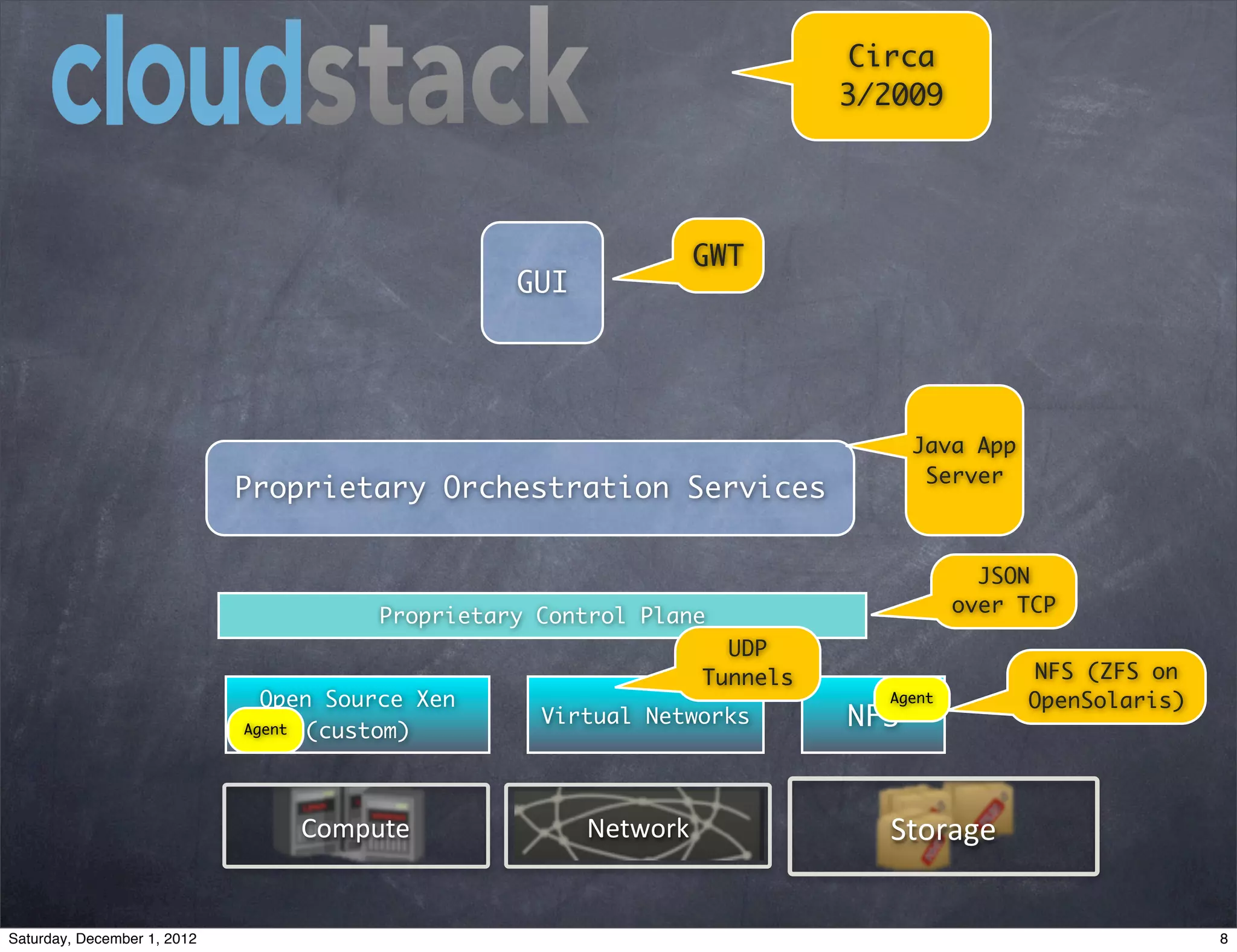Evolution of CloudStack Architecture (Collab 2012)
