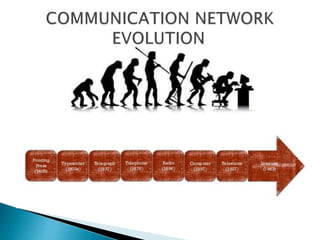 Evolution Of Communication Networks | PPT