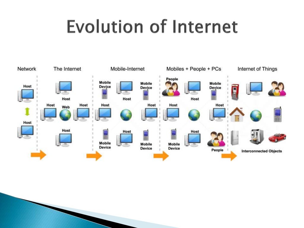 Evolution Of Communication Networks
