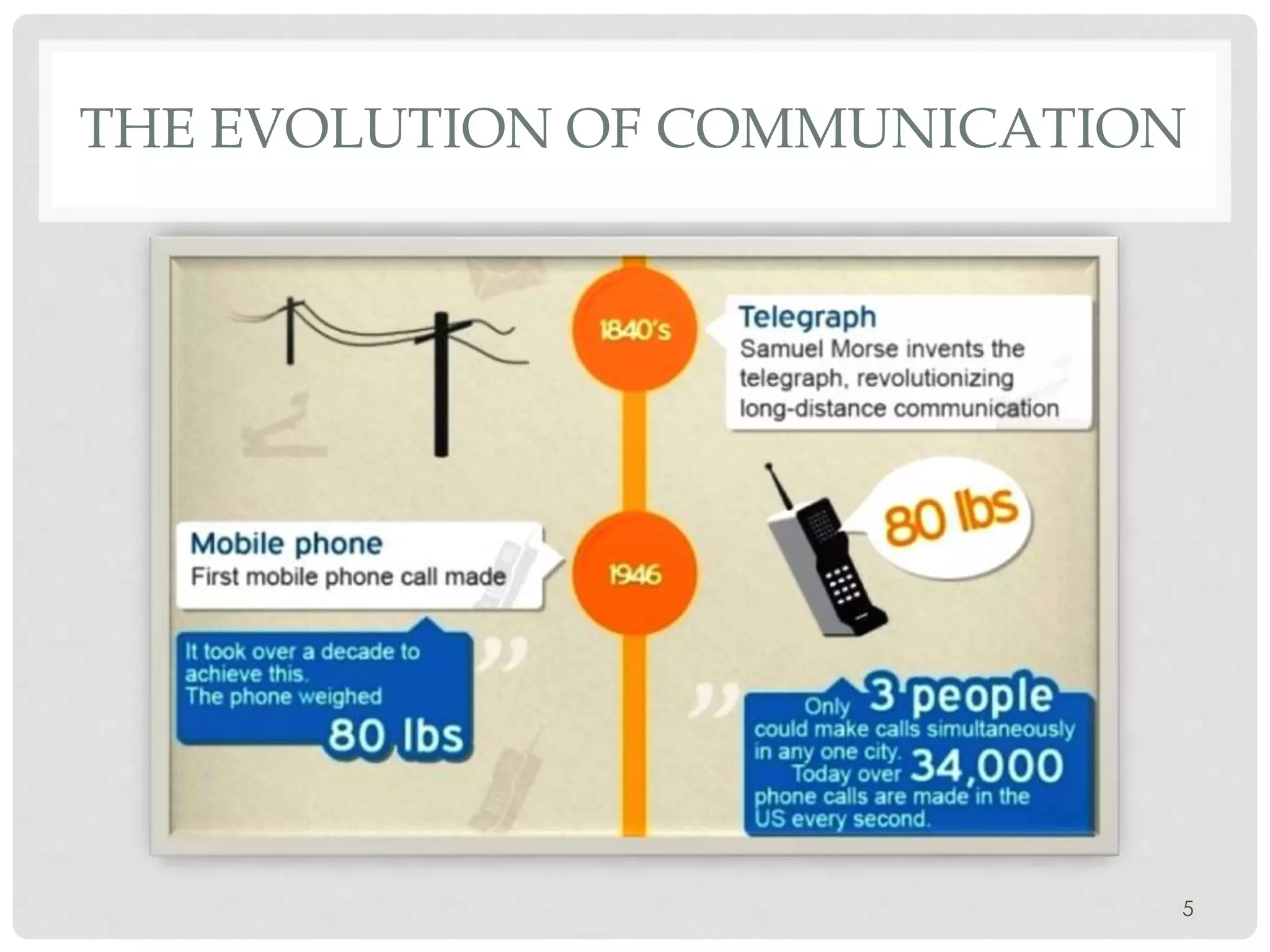 The evolution of communication | PPT | Free Download