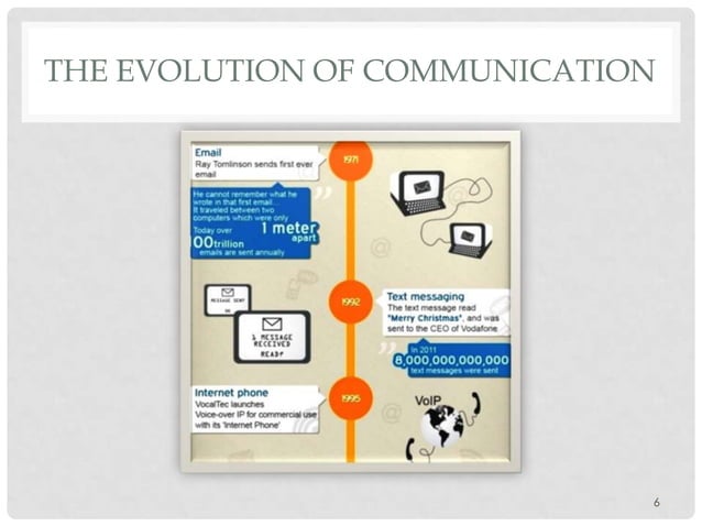 The evolution of communication | PPSX