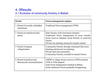 Evolution of community forestry regimes and decentralization of forest ...
