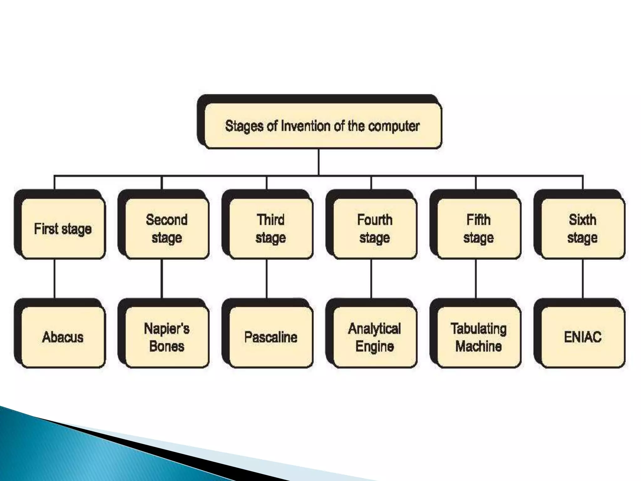 Evolution of computer | PPTX