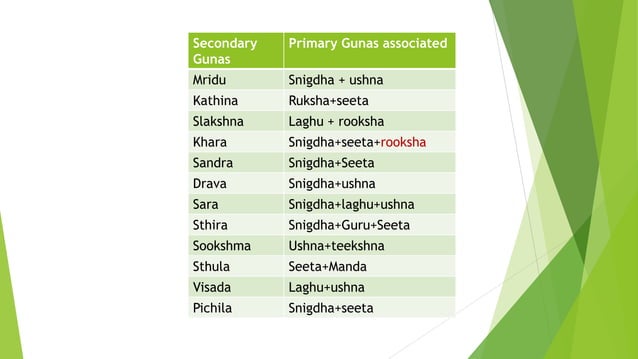 Evolution of concept of guna | PPTX