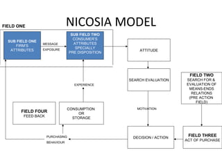 Evolution of consumer behaviour | PPT