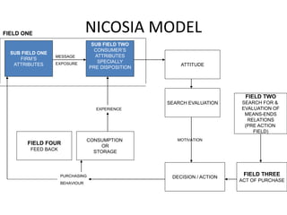 Consumer Behaviour and the evolutionary aspects | PPT