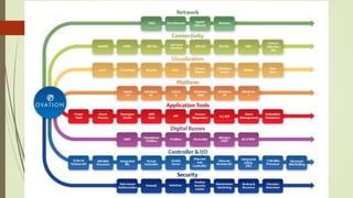Evolution of Control System in Egbin Power Plc | PPTX