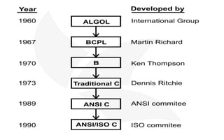 Evolution of C Programming.pptx