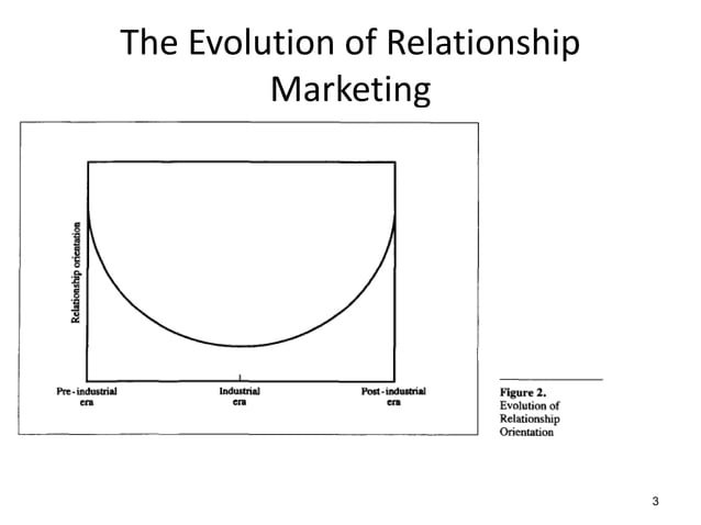 Evolution of crm | PPTX | Business | Business and Finance
