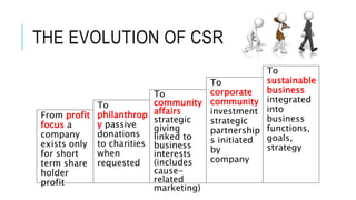 Evolution of CSR - Business Communication | PPTX