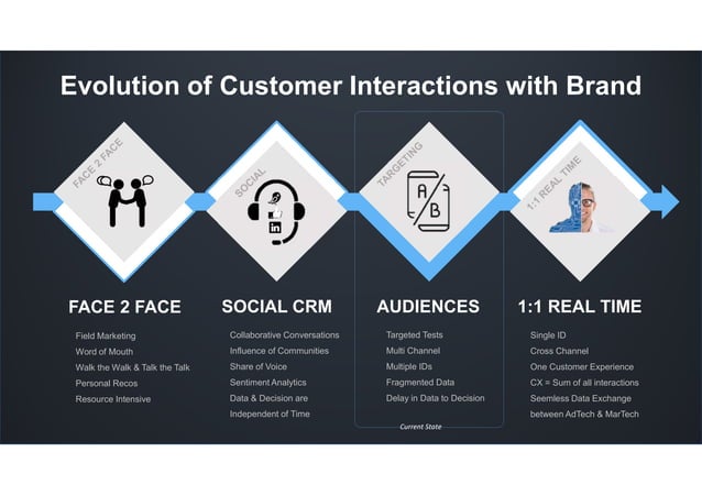 Evolution of customer interactions with brand