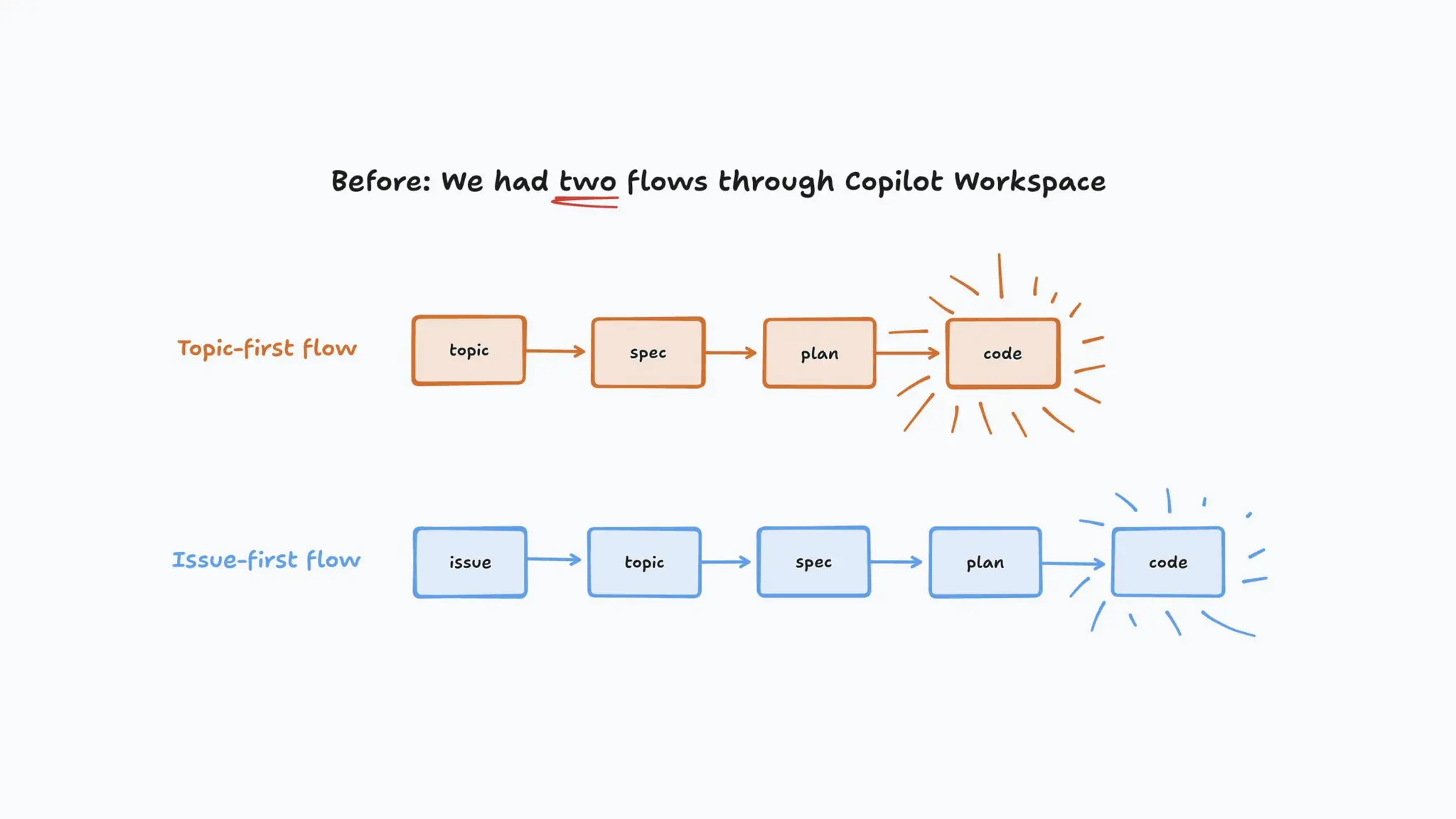 Copilot Workspace: What it is, how it works, why it matters | PPT