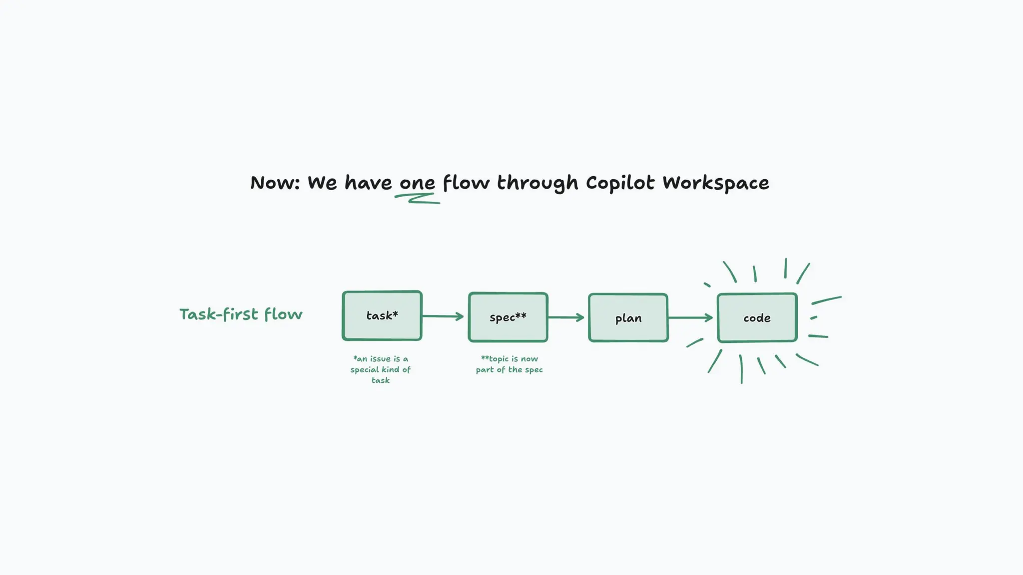 Copilot Workspace: What it is, how it works, why it matters | PPT