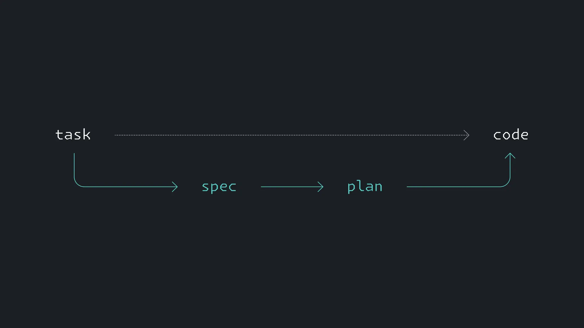 Copilot Workspace: What it is, how it works, why it matters | PPT