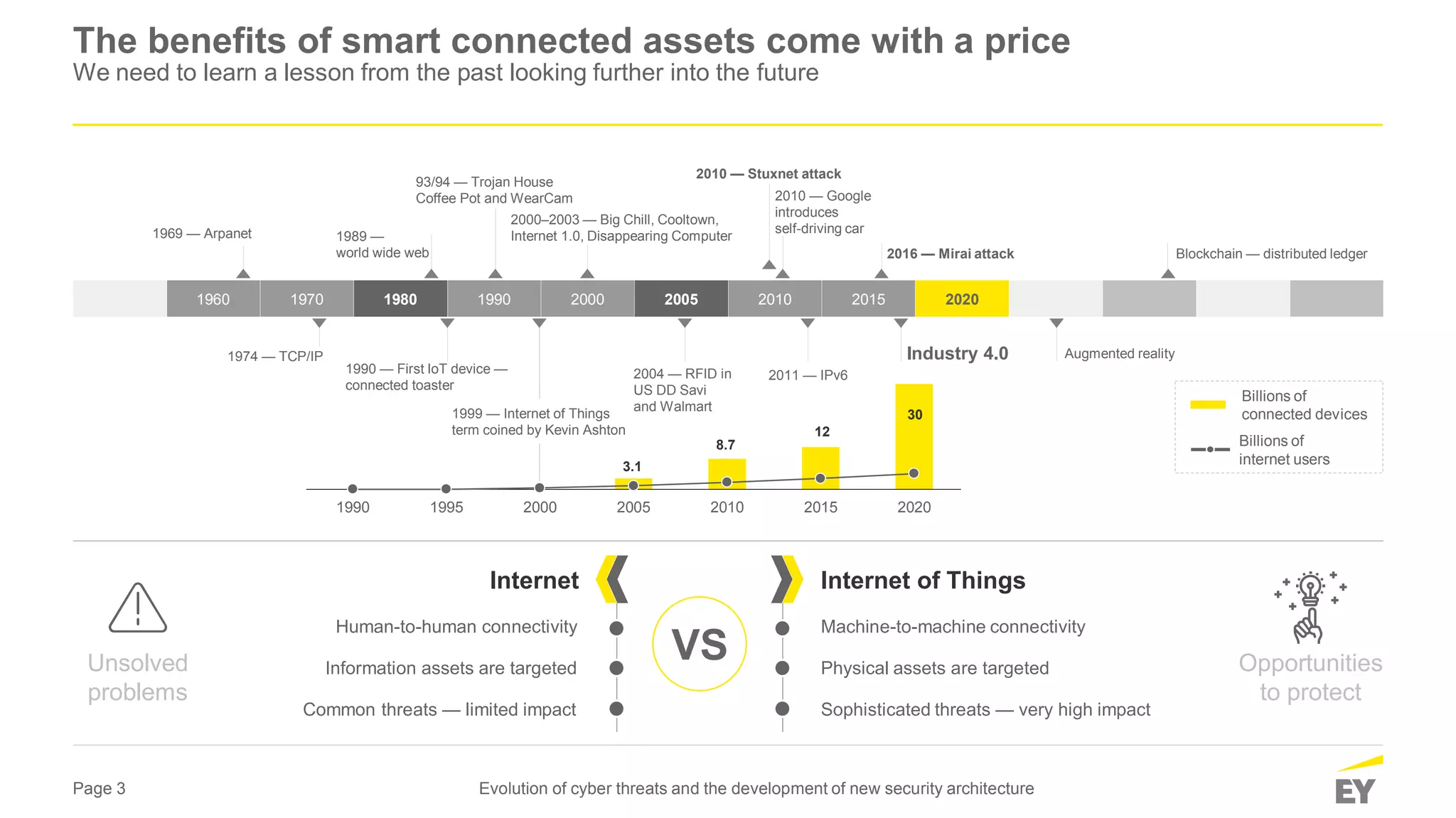 Evolution of cyber threats and the development of new security ...