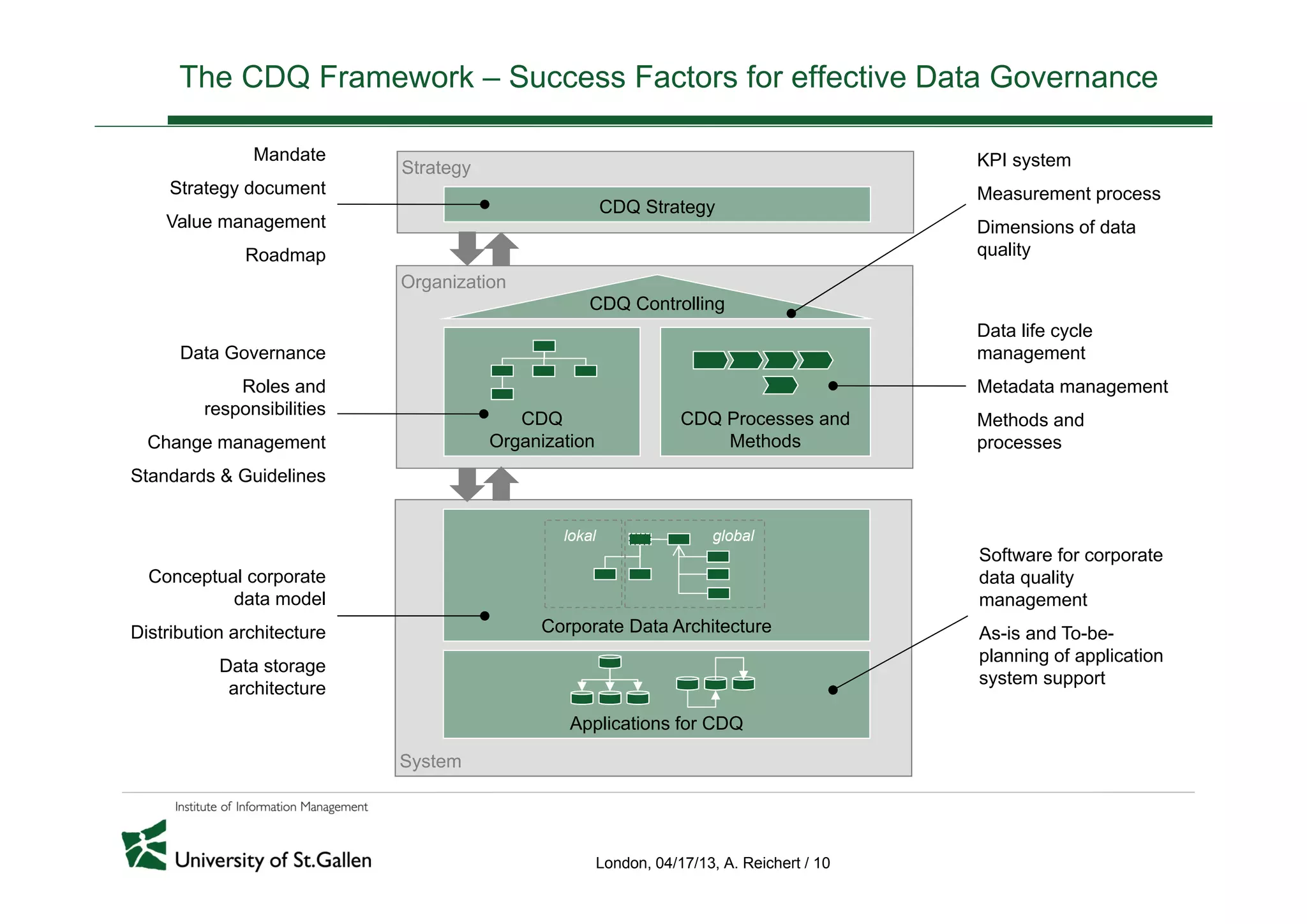 Evolution of data governance excellence | PDF