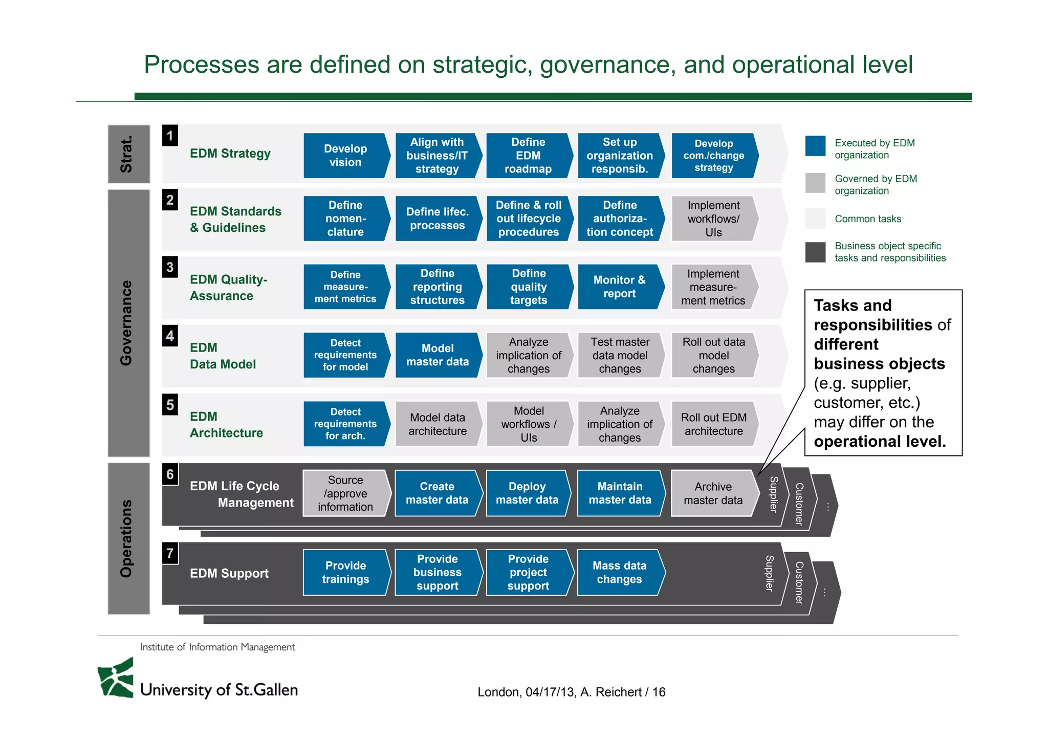 Evolution of data governance excellence | PDF