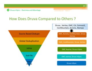 Evolution Of Dedupe | PPT