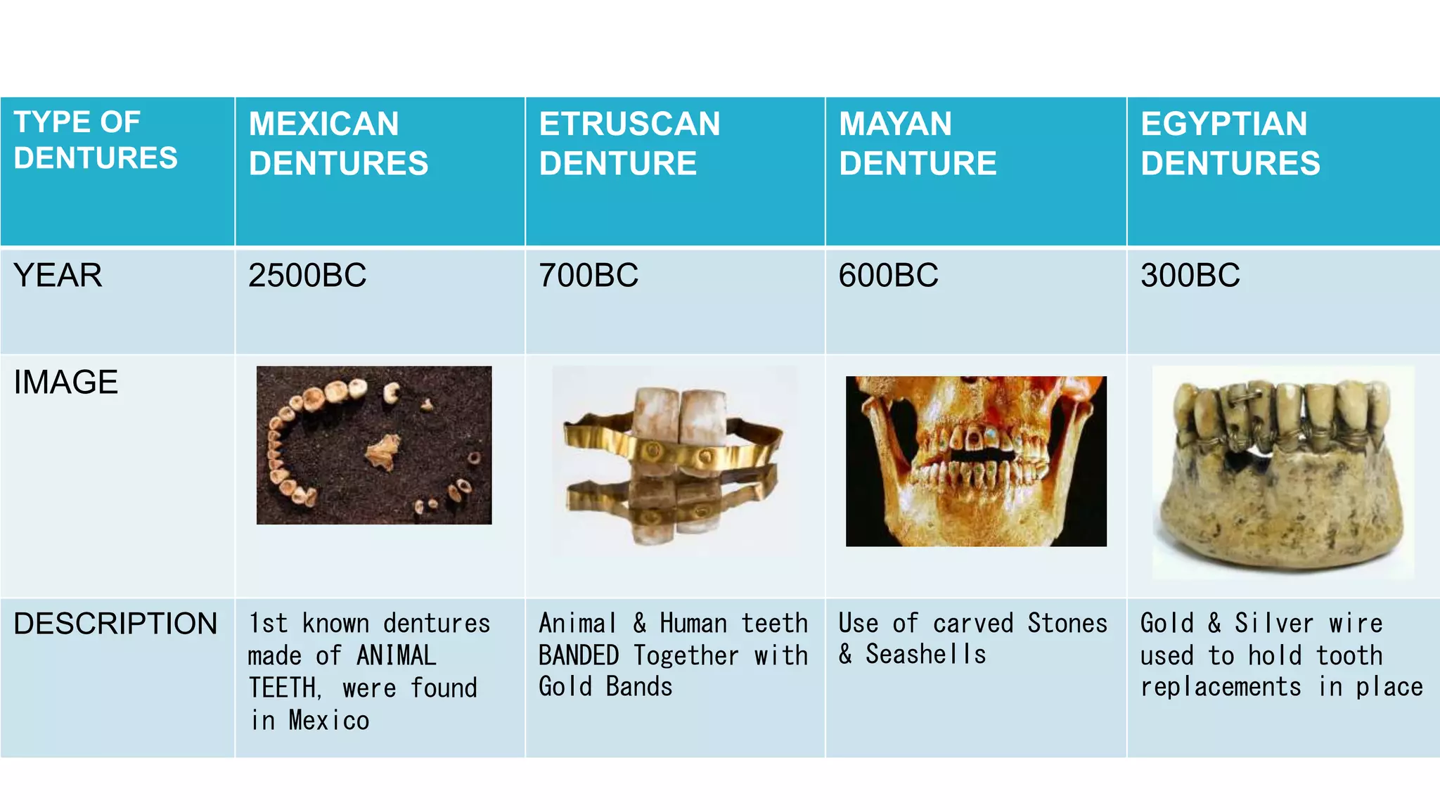 Evolution of dentures | PPTX