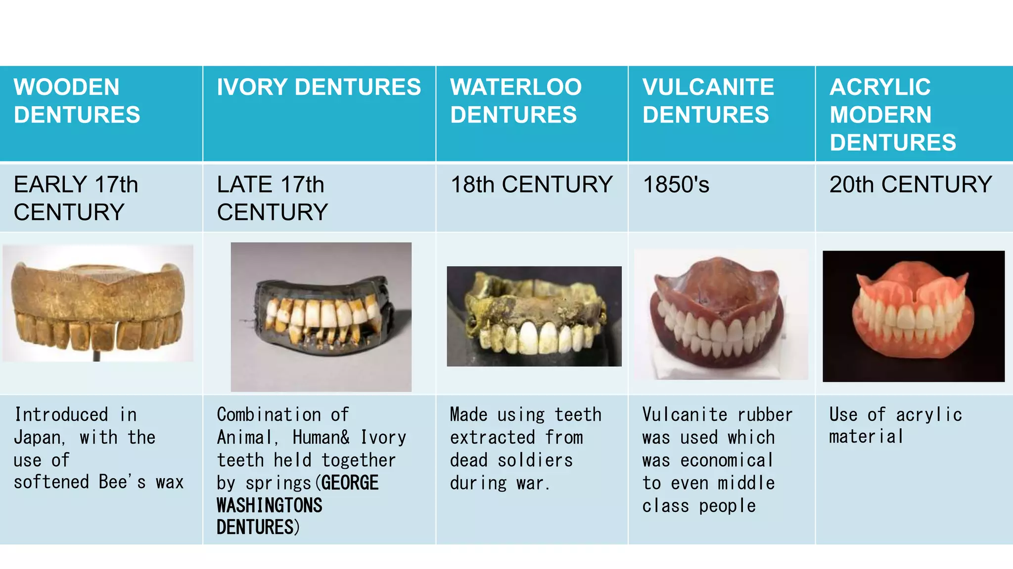 Evolution of dentures | PPTX