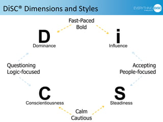 Evolution of DiSC | PPTX