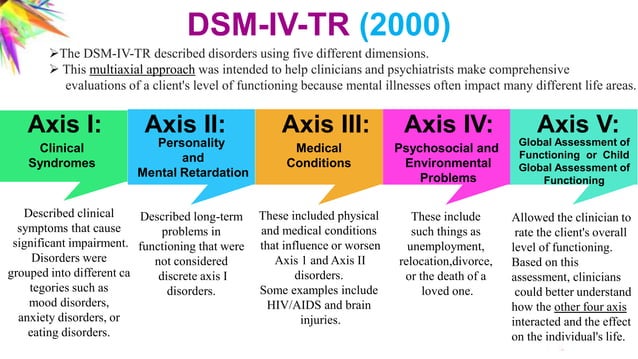 Evolution of DSM | PPTX | Sexual Conditions | Sexual Health